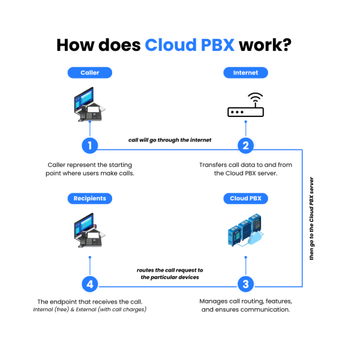 AlienCloud PBX for SMEs | Cloud-Based Business Communication Solution